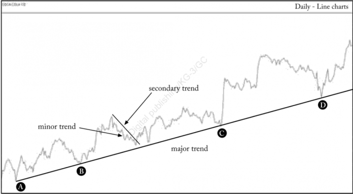 Mengenal Major Trend, Secondary Trend dan Minor Trend - Tokocrypto News