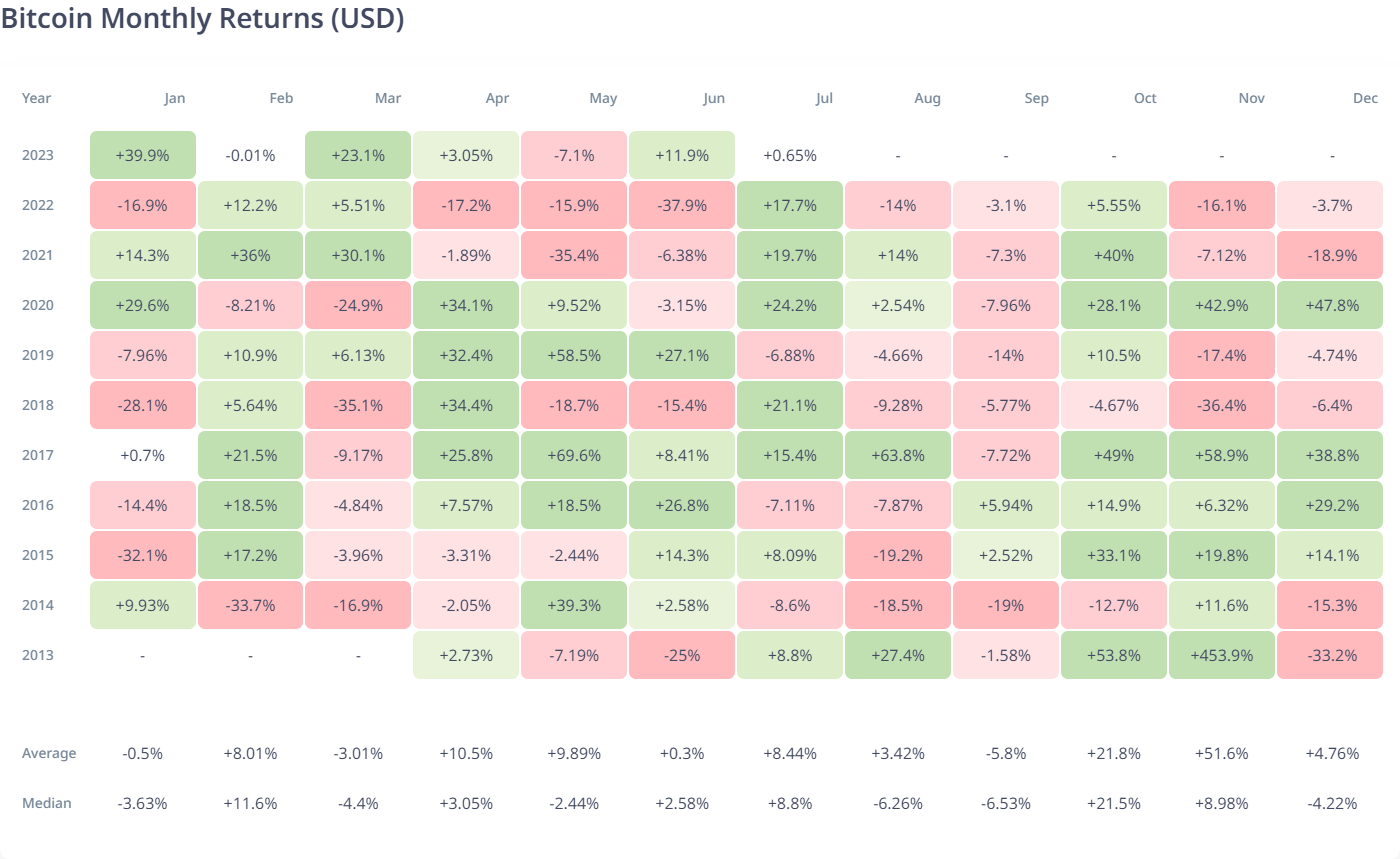 Mencari Momentum Bullish Bitcoin di Juli 2023: Target Capai Rp 511 Juta