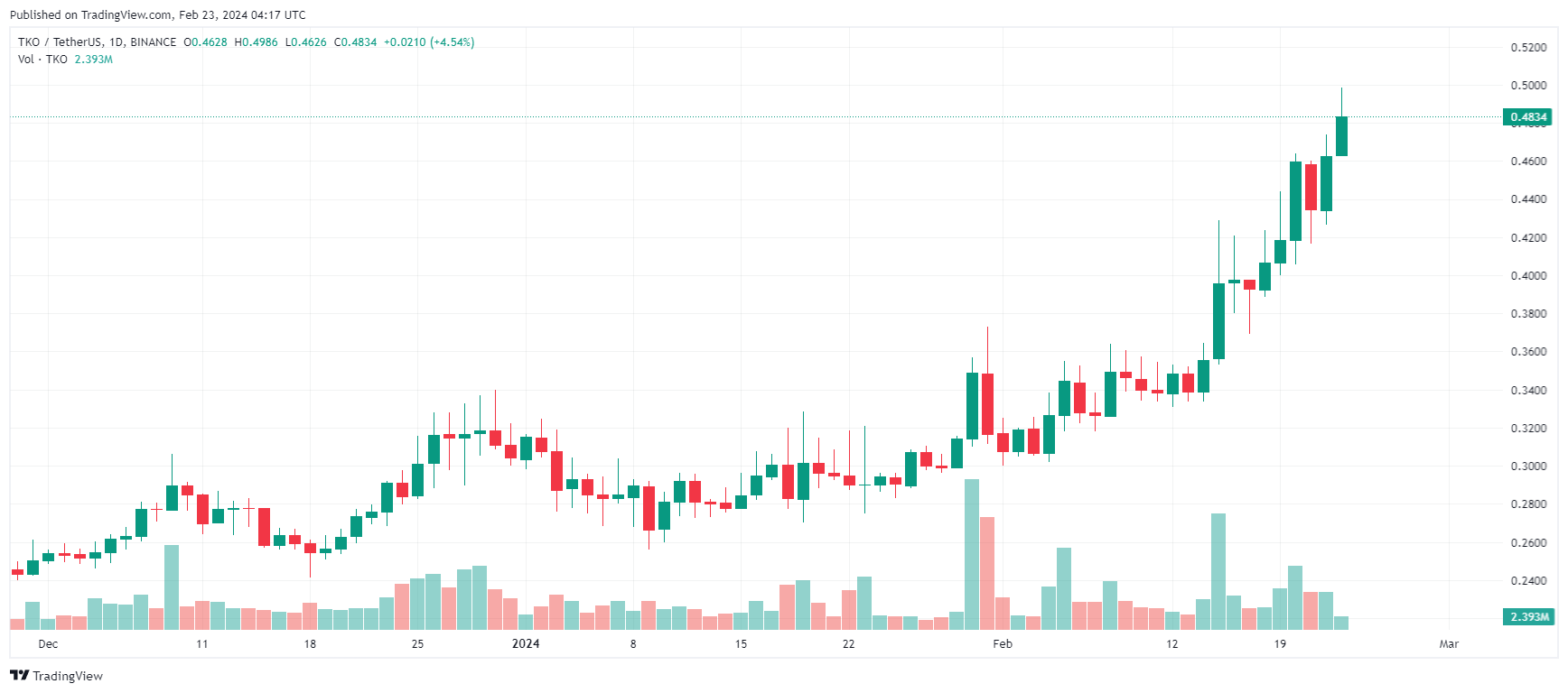 Decoding the Future: Dive Deep into the New TKO Token Whitepaper