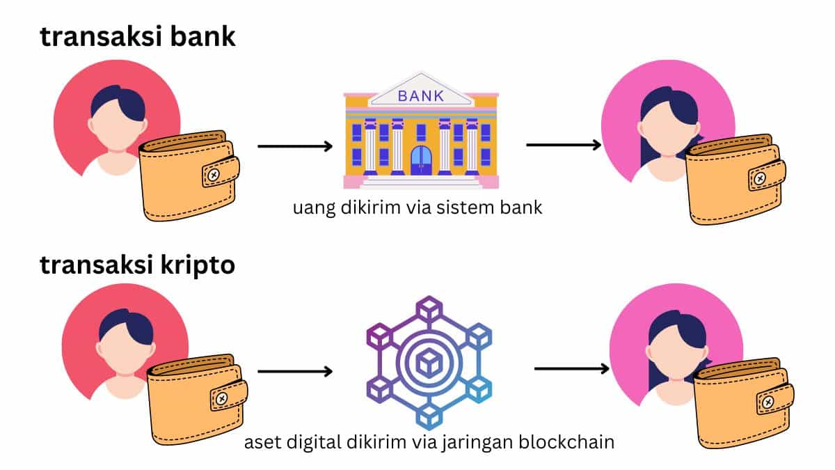 Belajar Crypto untuk Pemula: Blockchain, Coin/Token, Investasi, Trading
