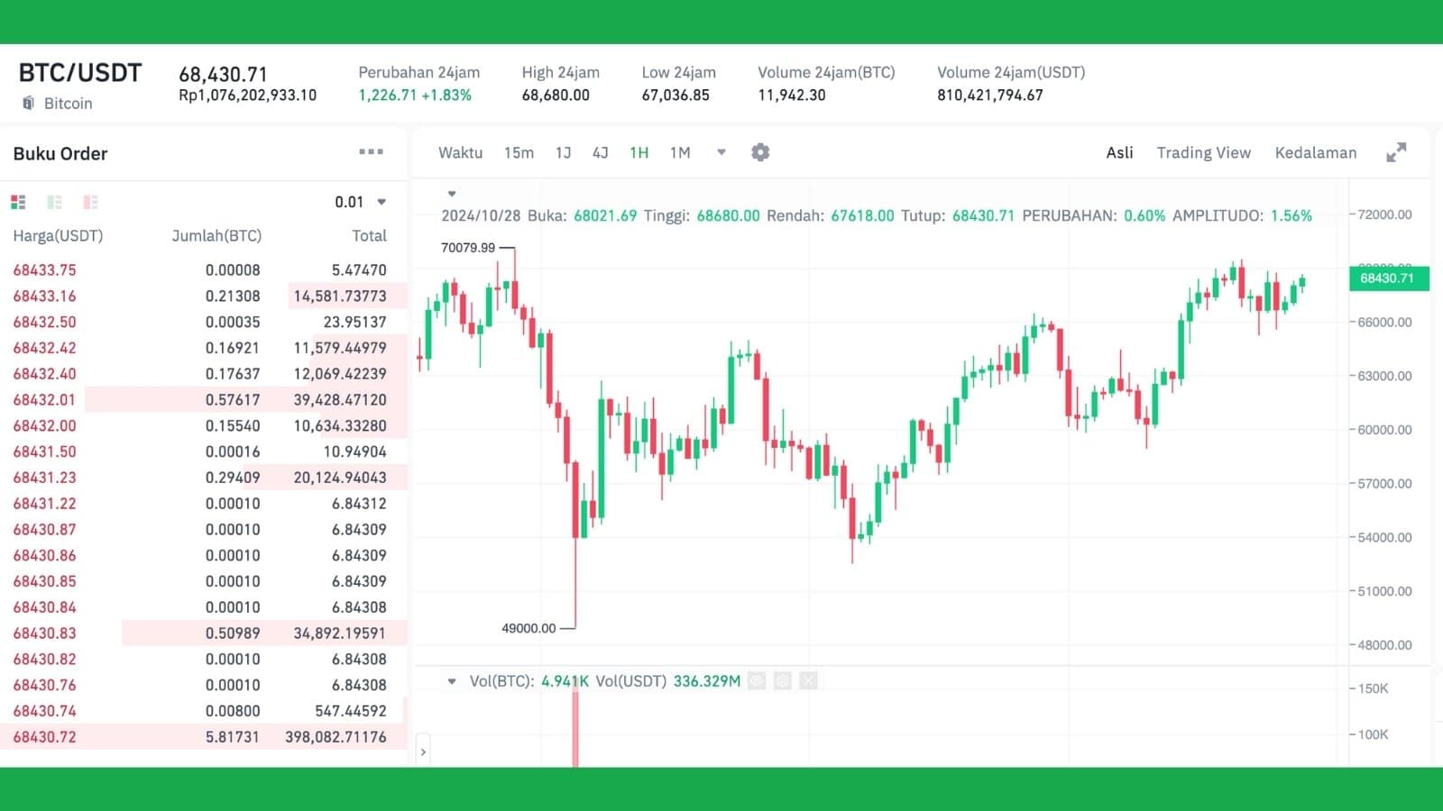 Harga Bitcoin Hari Ini: Bitcoin Sentuh Level $68K, Pasar Semakin Optimis