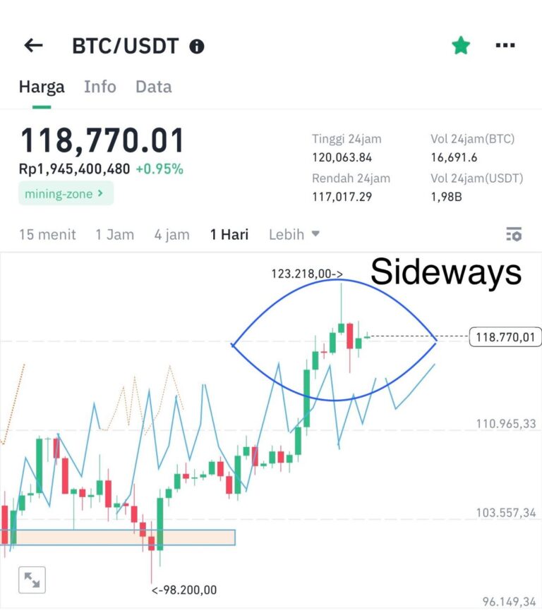 Tren Bitcoin 21-25 Juli 2025: Bitcoin Masih ATH Lagi Oyyy