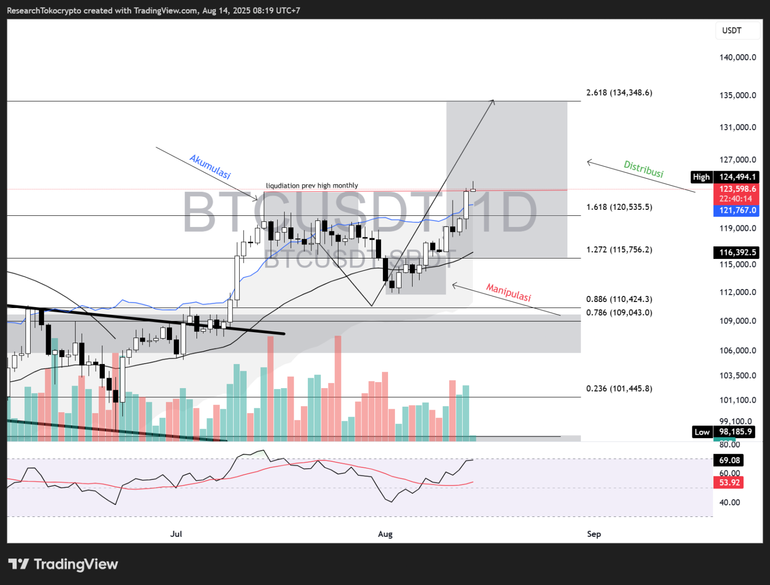 Riset Kripto 11-15 Agustus 2025: BTC Melemah, Saatnya Altcoin Beraksi?